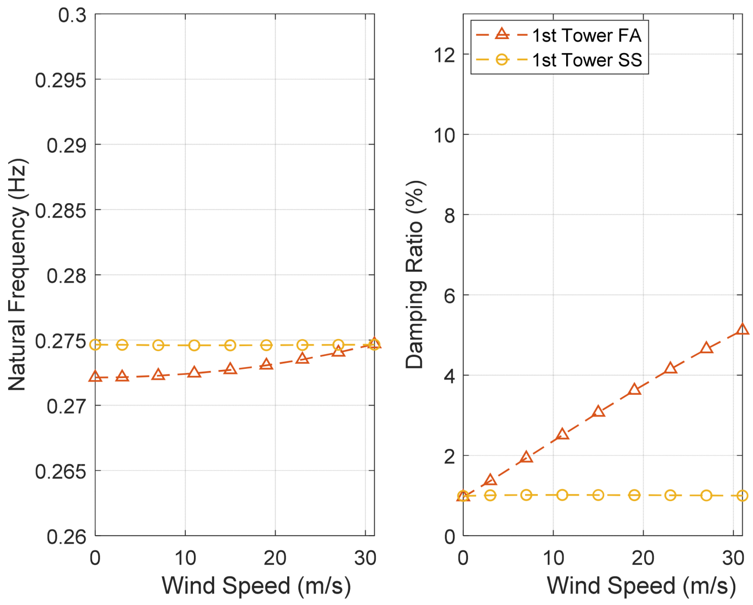 Jmse Free Full Text Sensitivity Analysis Of Modal Parameters Of A Jacket Offshore Wind