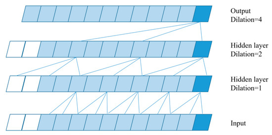 El Niño Index Prediction Based on Deep Learning with STL Decomposition