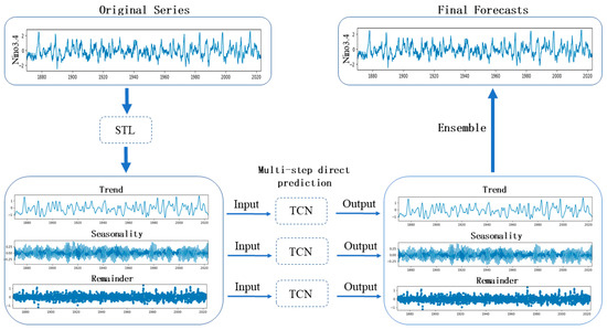 El Niño Index Prediction Based on Deep Learning with STL Decomposition