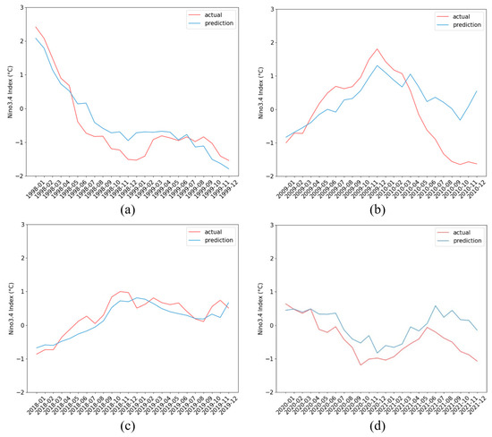 El Niño Index Prediction Based on Deep Learning with STL Decomposition