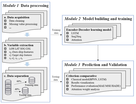 Application of an Encoder–Decoder Model with Attention Mechanism for ...