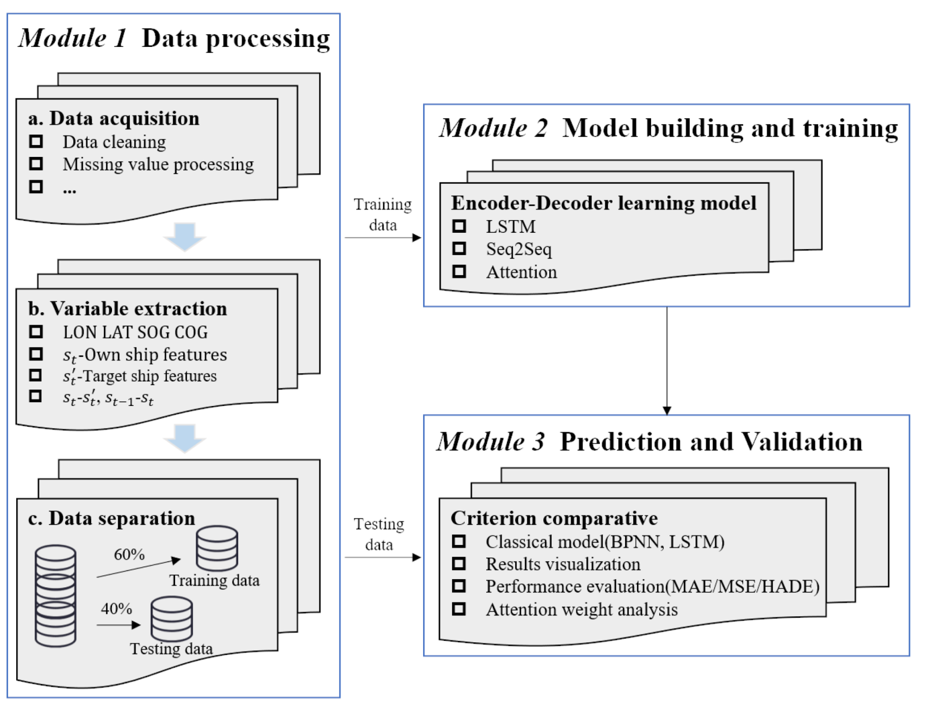 Application of an Encoder–Decoder Model with Attention Mechanism for ...