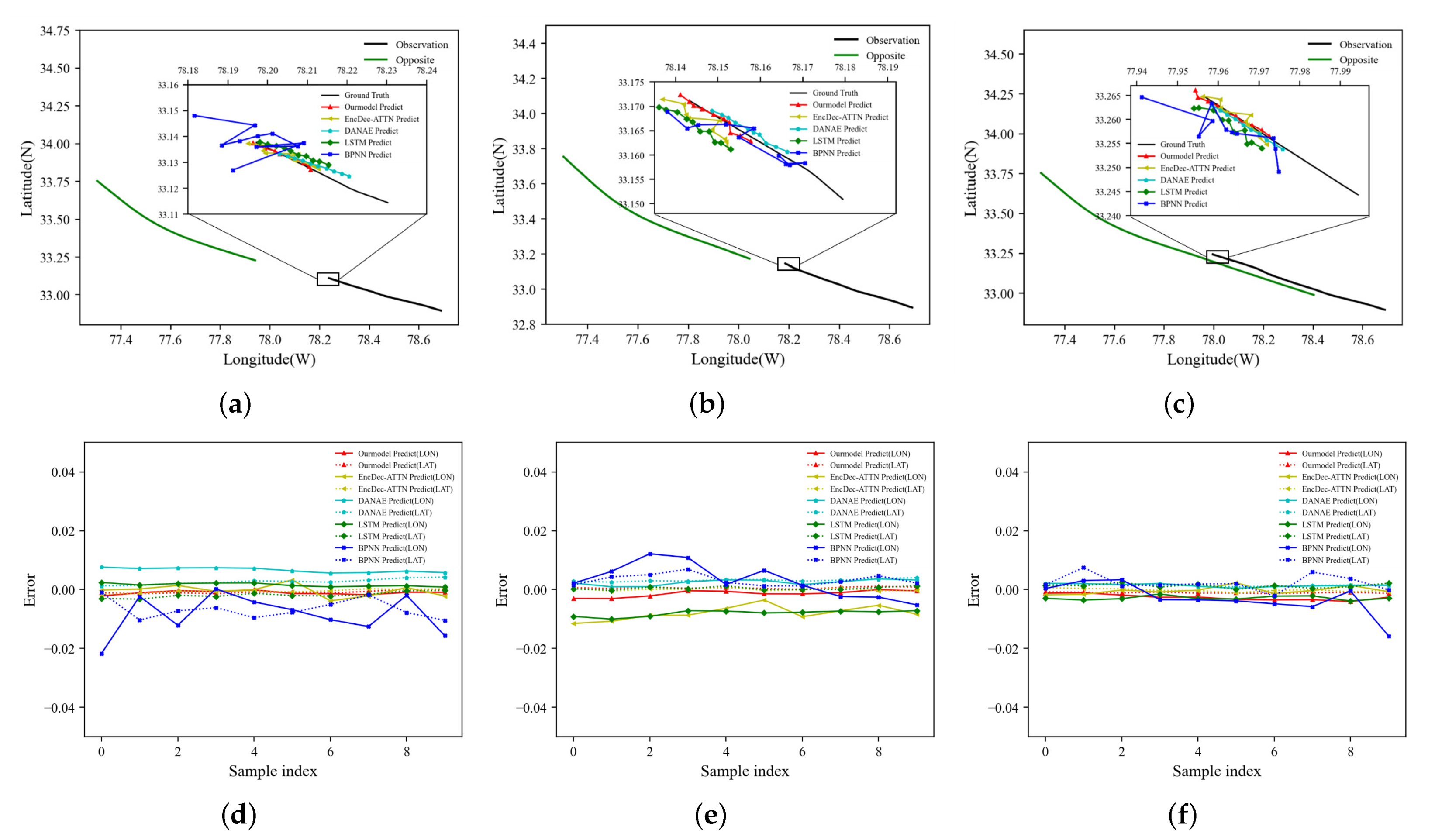 Application of an Encoder–Decoder Model with Attention Mechanism for ...