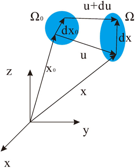 A Coupled Tensor–DEM–FEM Model for the Whole Process of Internal Fine ...