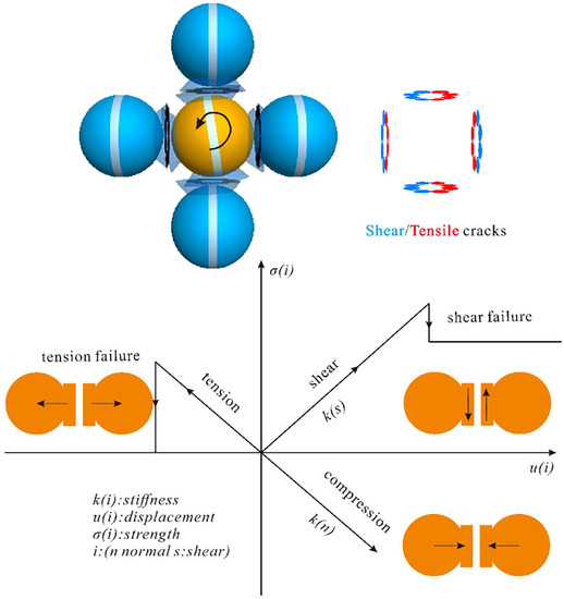 A Coupled Tensor–DEM–FEM Model for the Whole Process of Internal Fine ...