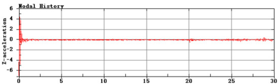 Dynamic Response Analysis of Submarines Based on FEM-ALE Coupling Method in Floating Ice Conditions
