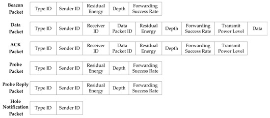 Adaptive Power Controlled Depth Based Routing Protocol For Underwater Wireless Sensor Networks