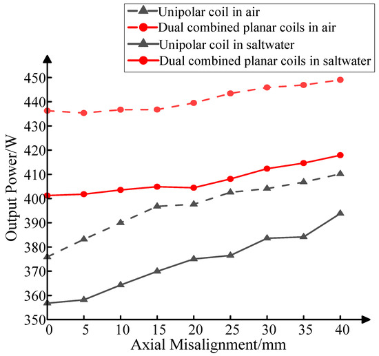 Improving the Misalignment Tolerance of Wireless Power Transfer System for AUV with Solenoid ...