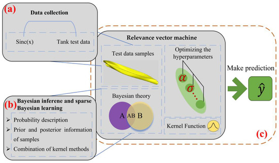 Sparse Bayesian Relevance Vector Machine Identification Modeling and Its Application to Ship ...