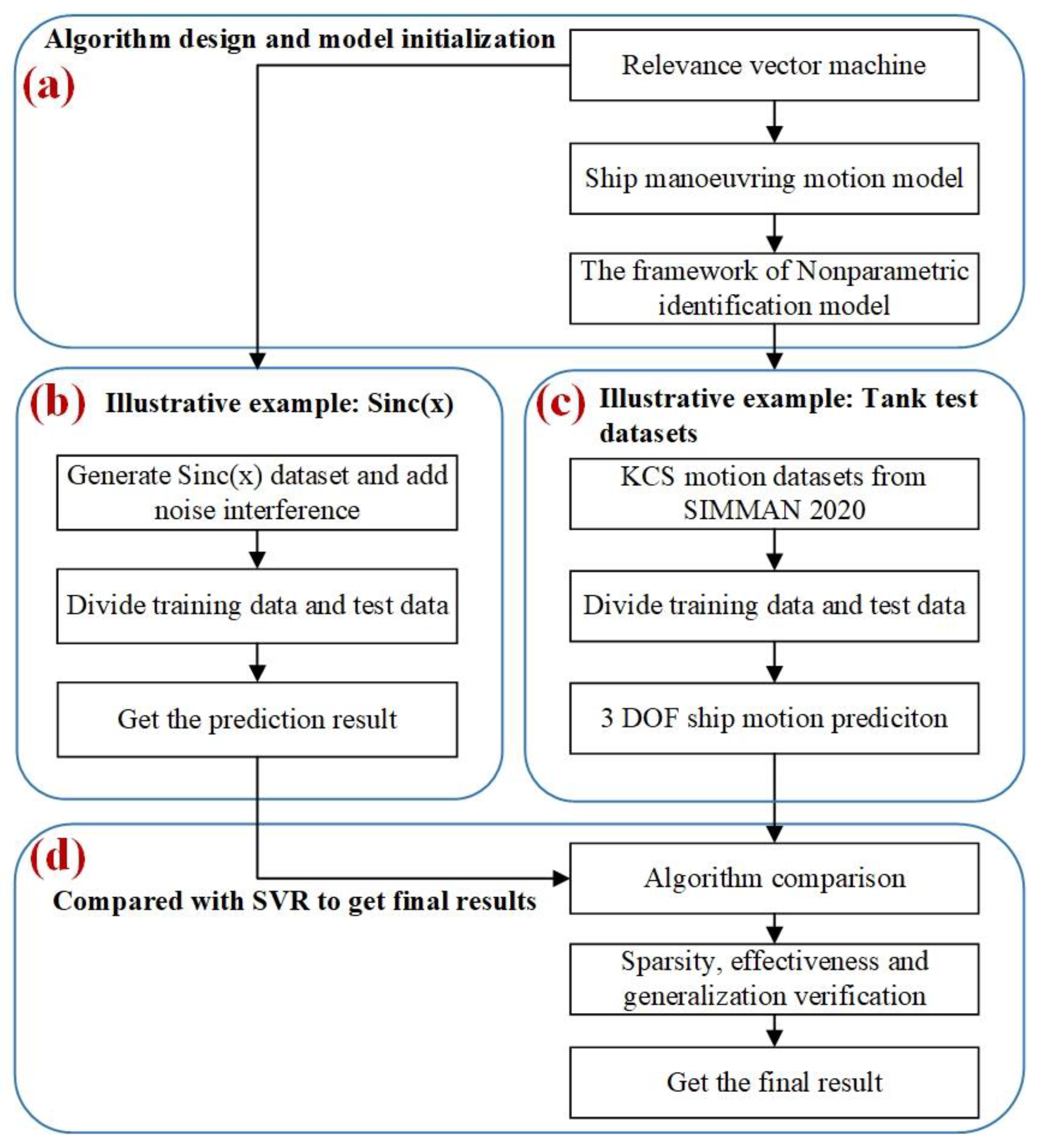 Sparse Bayesian Relevance Vector Machine Identification Modeling and Its Application to Ship ...