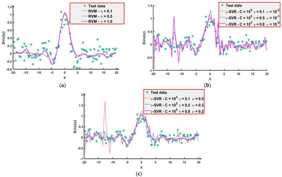 Sparse Bayesian Relevance Vector Machine Identification Modeling And Its Application To Ship