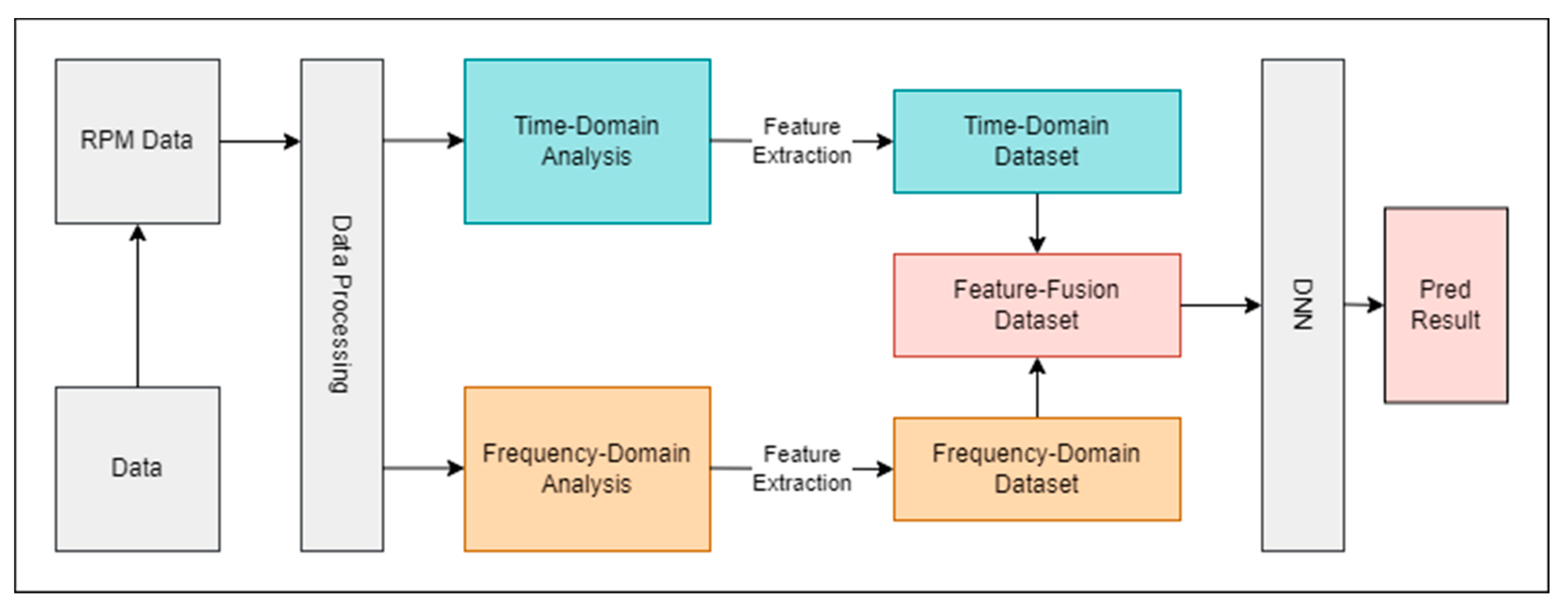 A Novel Time–Frequency Feature Fusion Approach for Robust Fault Detection in a Marine Main Engine