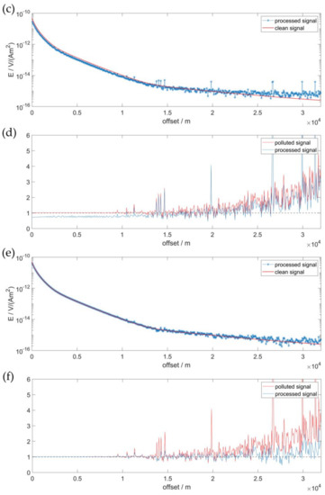 Marine Controlled Source Electromagnetic Data Denoising Method Using Symplectic Geometry Mode