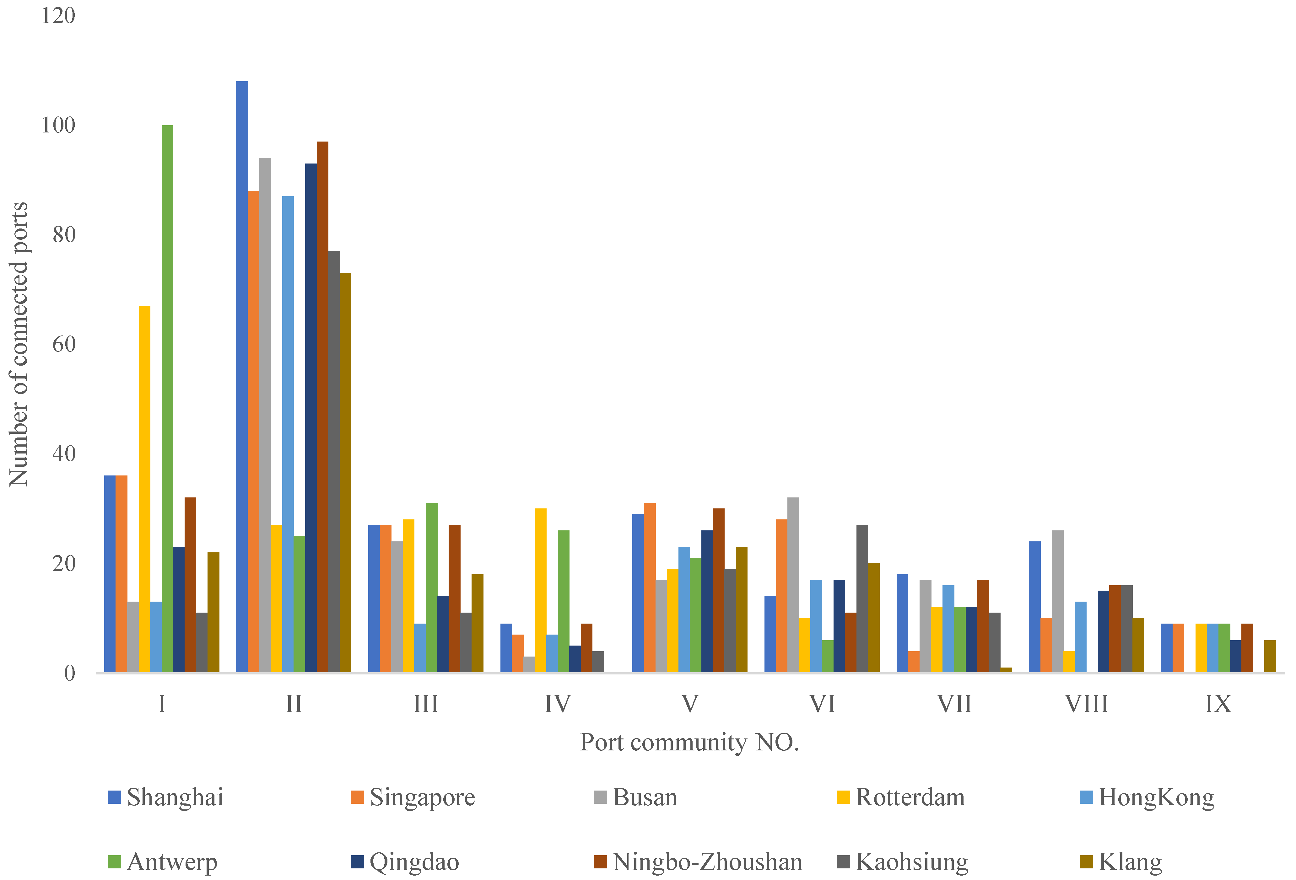 JMSE | Free Full-Text | Identifying Transshipment Hubs in a Global ...