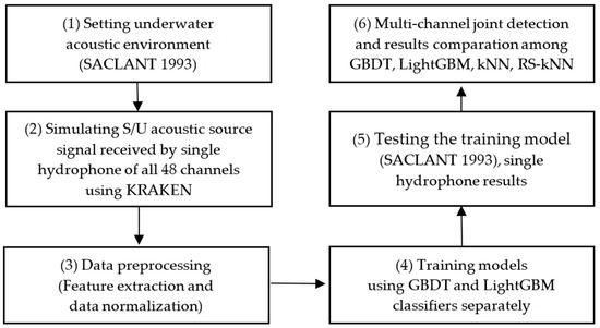 Surface and Underwater Acoustic Source Recognition Using Multi-Channel ...