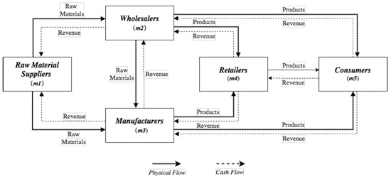 JMSE | Free Full-Text | The Development of the Optimal Harvesting Model ...