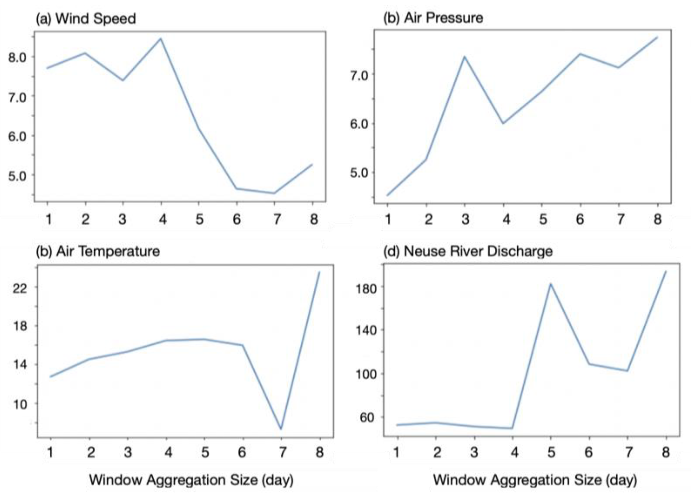 Temporal Prediction of Coastal Water Quality Based on Environmental Factors with Machine Learning