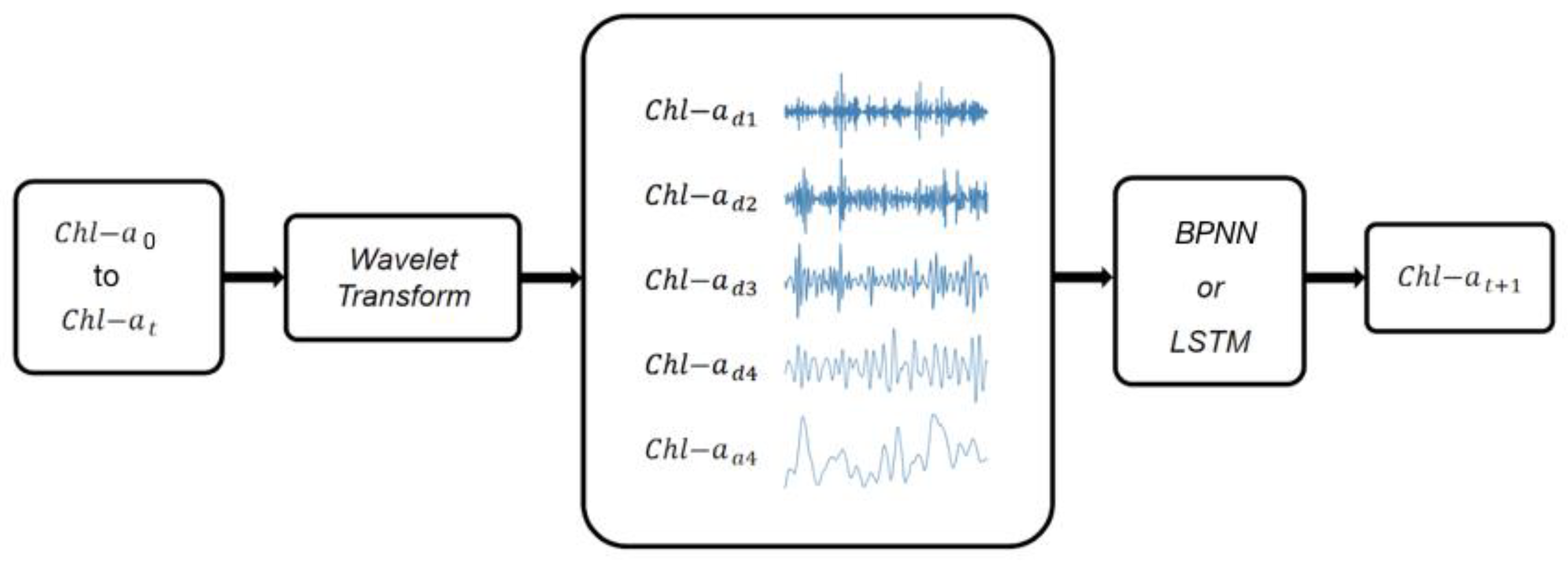 Temporal Prediction of Coastal Water Quality Based on Environmental Factors with Machine Learning