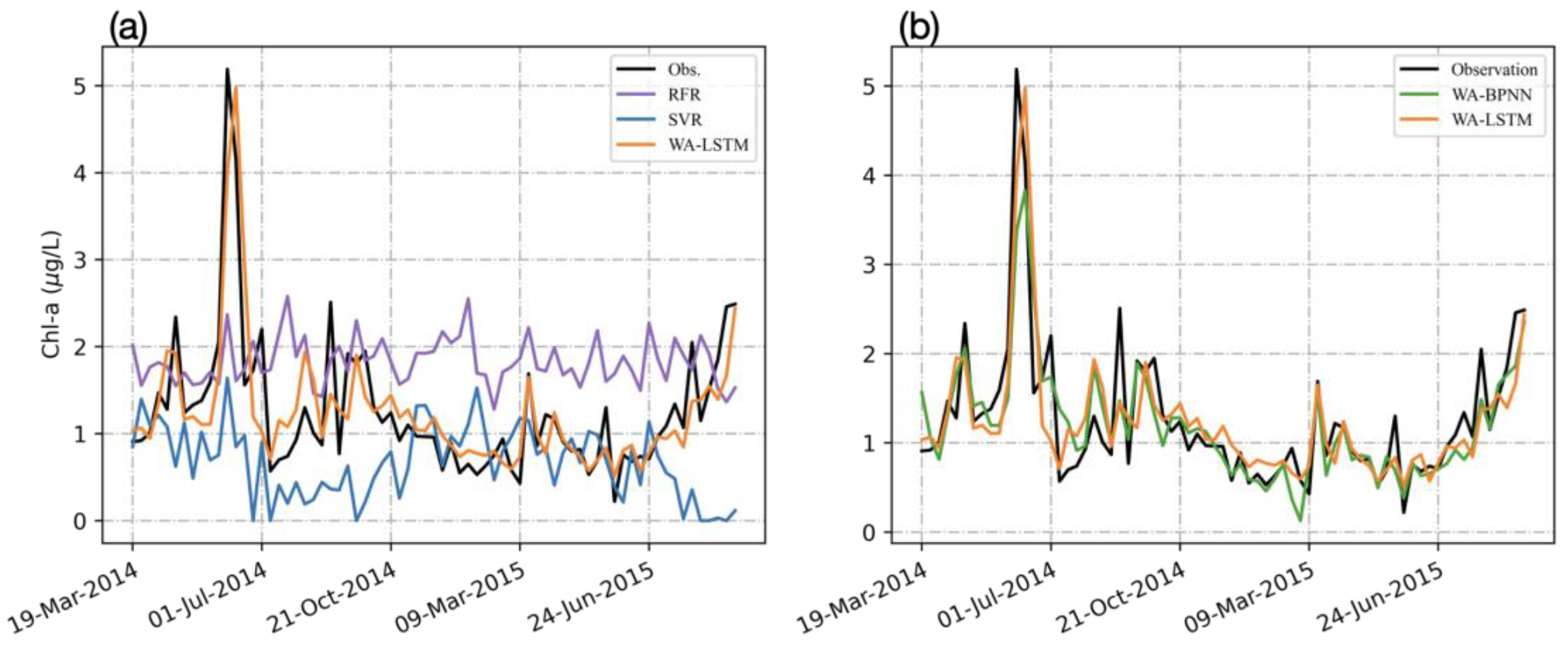 Temporal Prediction of Coastal Water Quality Based on Environmental Factors with Machine Learning