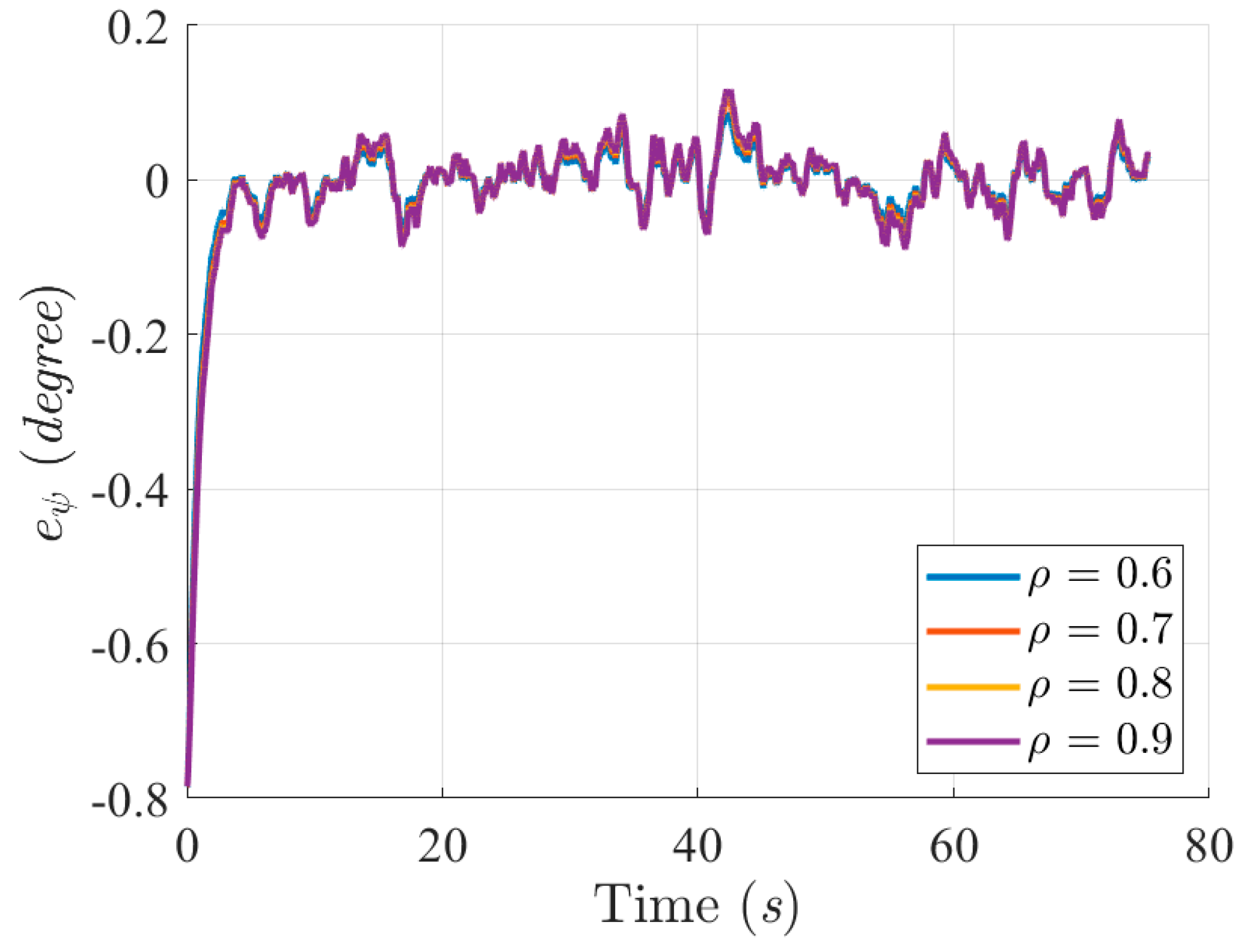 Trajectory Tracking Design For Unmanned Surface Vessels Robust Control Approach