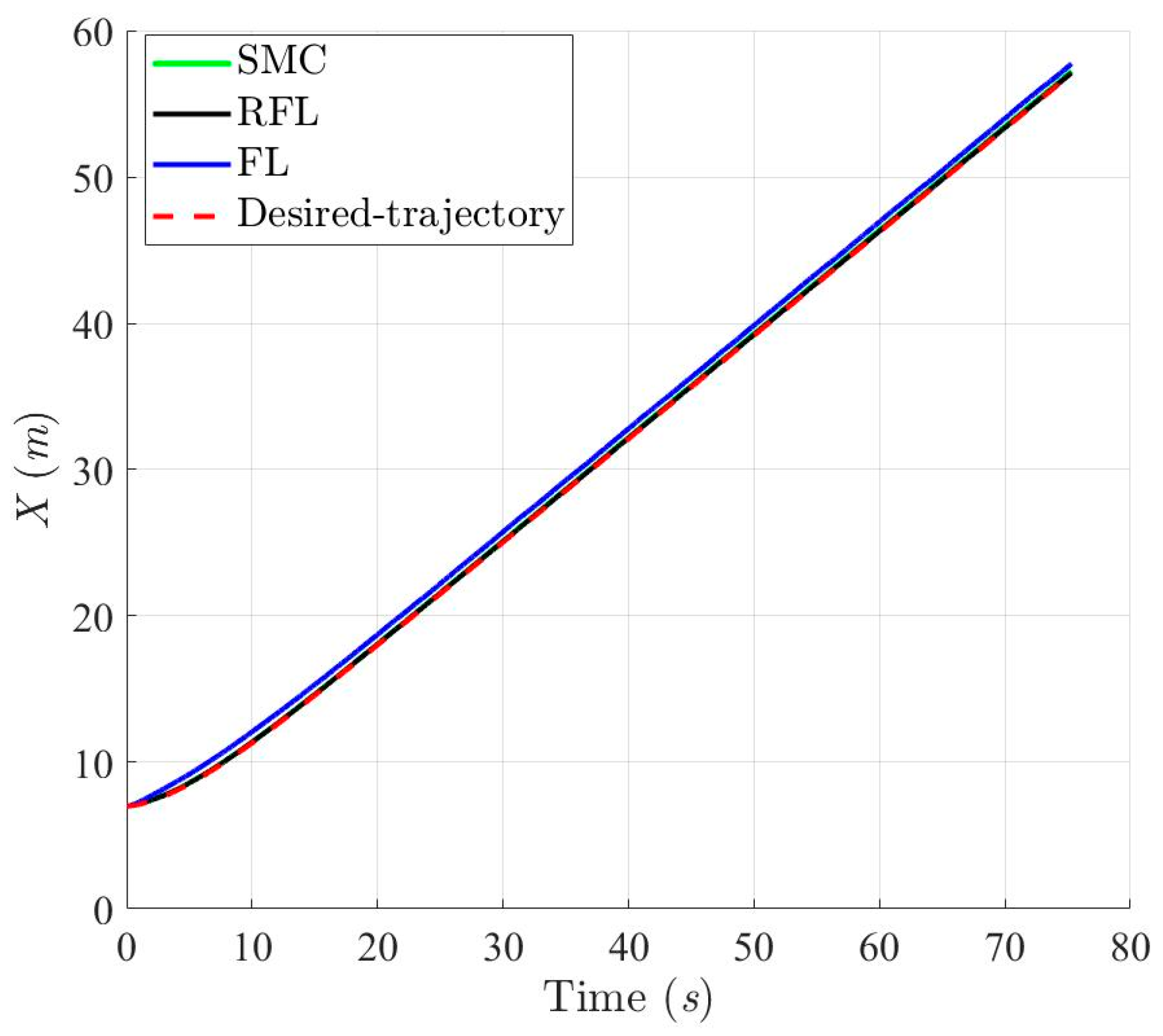 Trajectory Tracking Design for Unmanned Surface Vessels: Robust Control ...