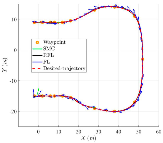 Trajectory Tracking Design for Unmanned Surface Vessels: Robust Control ...