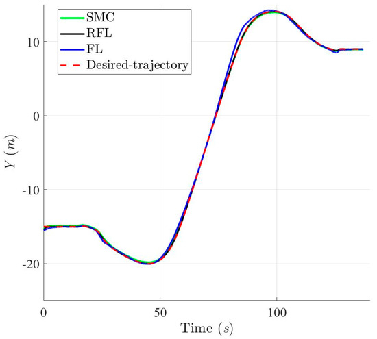 Trajectory Tracking Design for Unmanned Surface Vessels: Robust Control ...