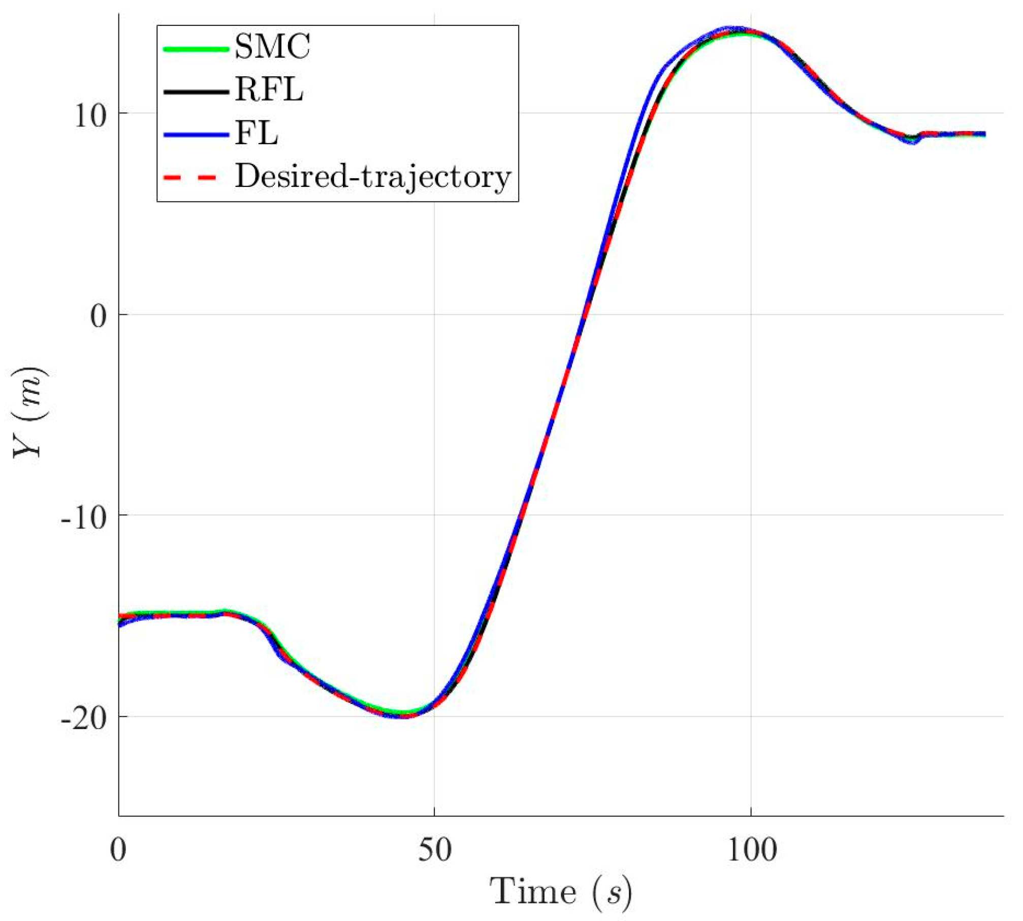 Trajectory Tracking Design for Unmanned Surface Vessels: Robust Control ...
