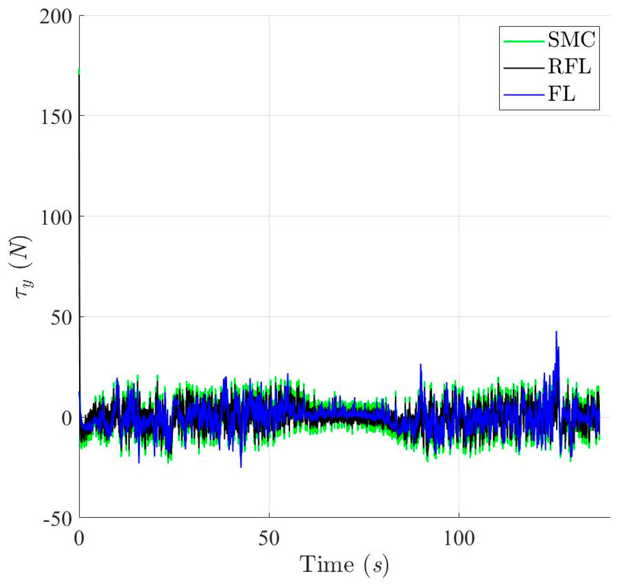 Trajectory Tracking Design for Unmanned Surface Vessels: Robust Control ...