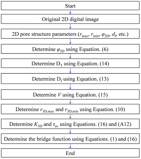 Estimating Permeability of Porous Media from 2D Digital Images
