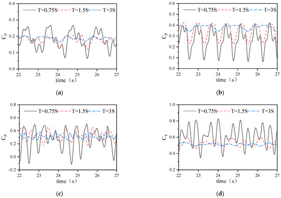 JMSE | Free Full-Text | Hydrodynamics and Wake Flow Analysis of a ...