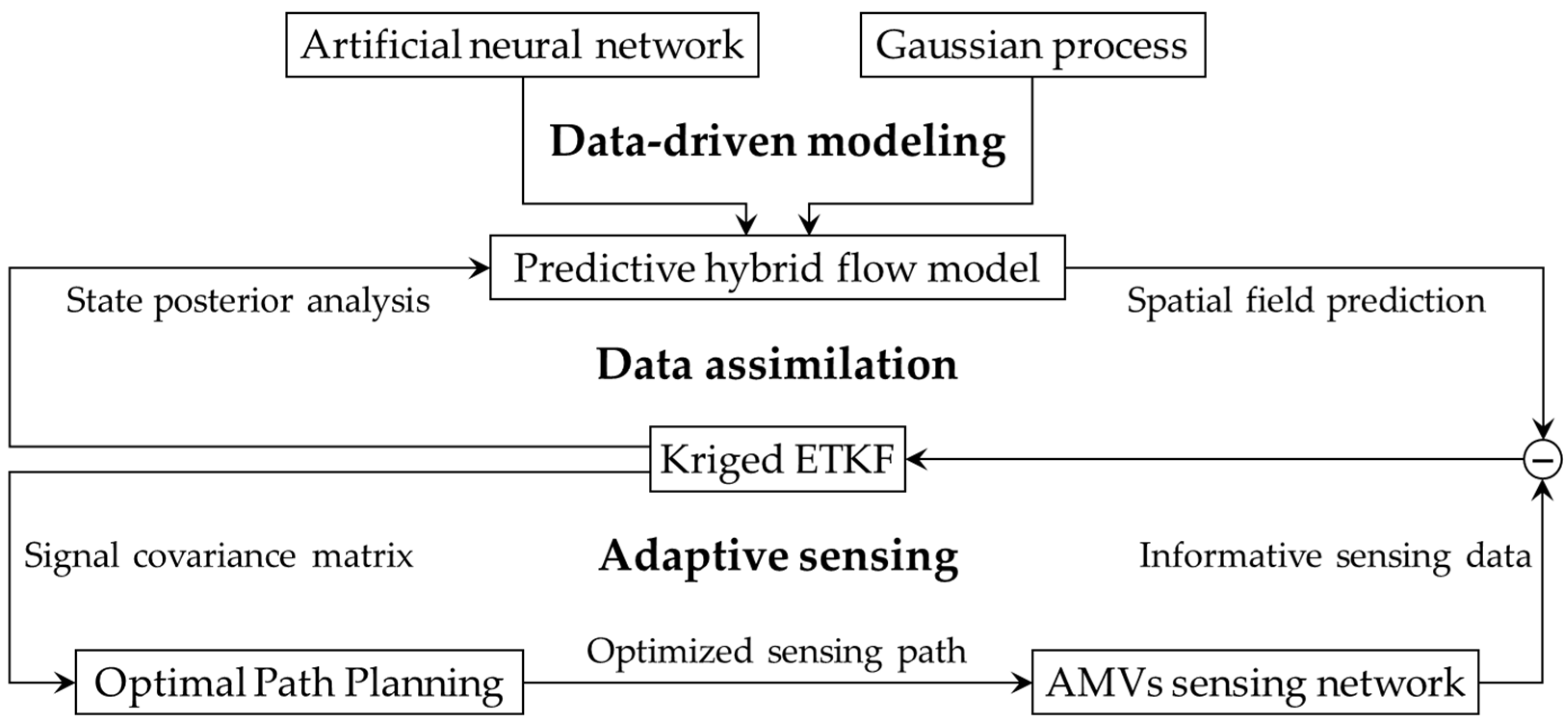Dynamic Data-Driven Application System for Flow Field Prediction with Autonomous Marine Vehicles