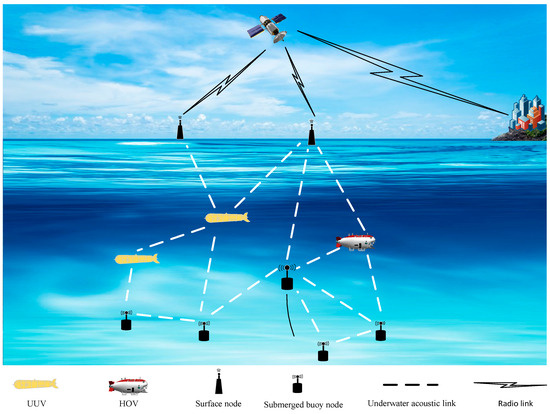 Design of a Self-Organizing Routing Protocol for Underwater Wireless Sensor Networks Based on ...