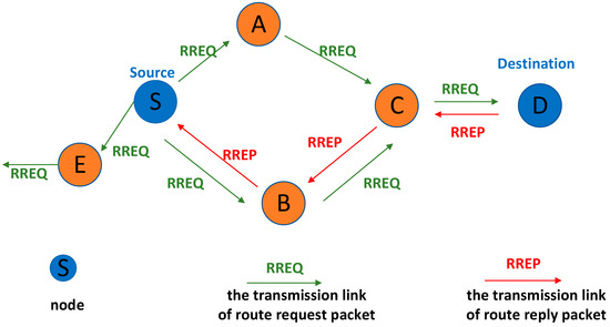 Design of a Self-Organizing Routing Protocol for Underwater Wireless Sensor Networks Based on ...