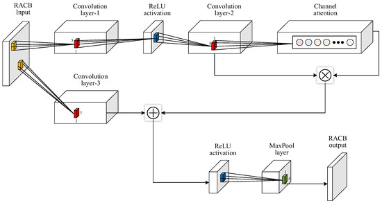 Underwater Acoustic Target Recognition Based on Deep Residual Attention Convolutional Neural Network