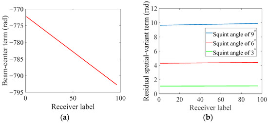 A Subaperture Motion Compensation Algorithm For Wide Beam Multiple Receiver Sas Systems