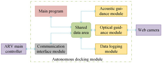Underwater Acoustically Guided Docking Method Based on Multi-Stage Planning