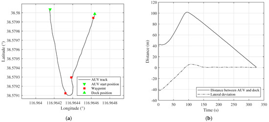 Underwater Acoustically Guided Docking Method Based on Multi-Stage Planning