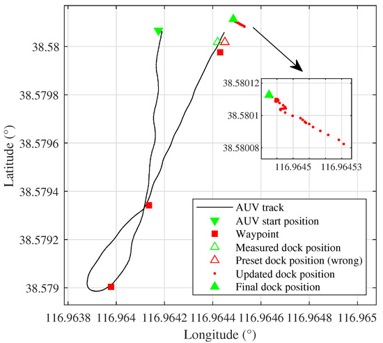 Underwater Acoustically Guided Docking Method Based on Multi-Stage Planning