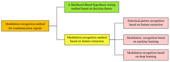A Modulation Recognition System for Underwater Acoustic Communication ...