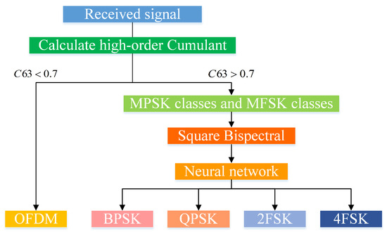 A Modulation Recognition System for Underwater Acoustic Communication Signals Based on Higher ...