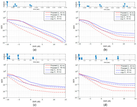 Frequency Shift Keying-Based Long-Range Underwater Communication for ...