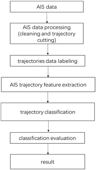 A New Classification Method for Ship Trajectories Based on AIS Data