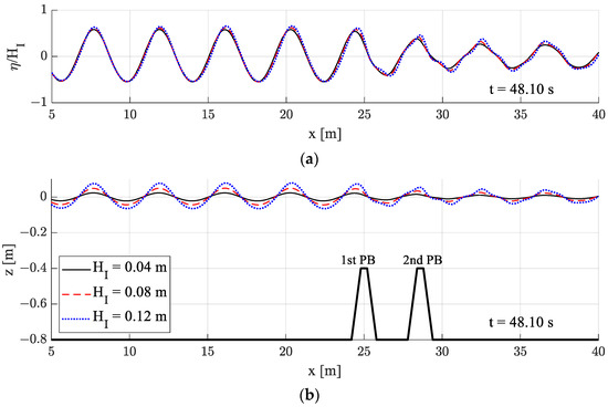 Wave Characteristics over a Dual Porous Submerged Breakwater Using a Fully Nonlinear Numerical ...