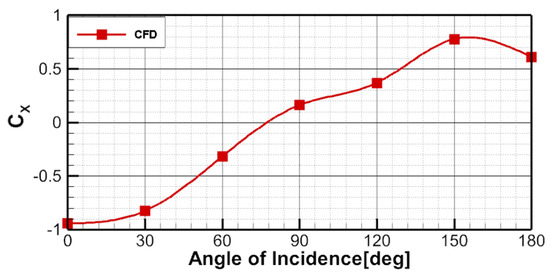 Computational Analysis For Estimation Of Mooring Force Acting On Various Ships In Busan New Port