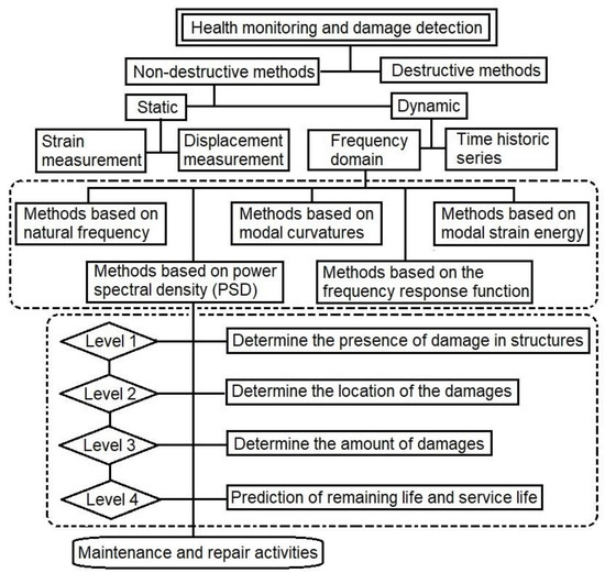 Life Cycle Assessment of a Coastal Concrete Bridge Aided by Non-Destructive Damage Detection Methods