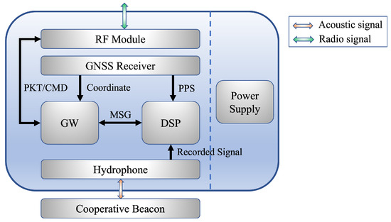 A Distributed Intelligent Buoy System for Tracking Underwater Vehicles
