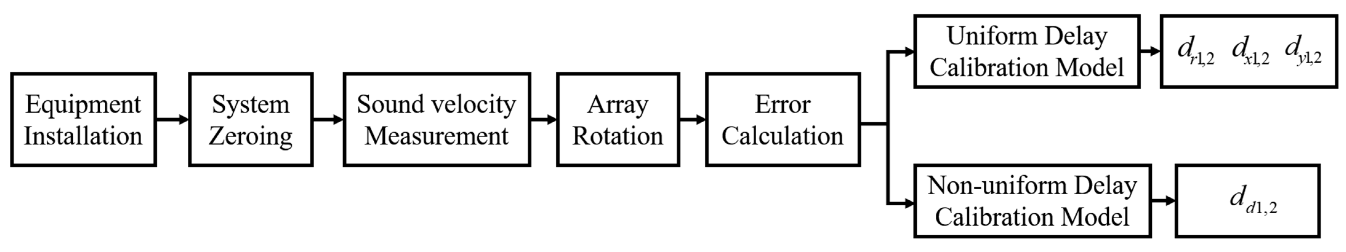 Fast Calibration of Superdirective Ultra-Short Baseline Array