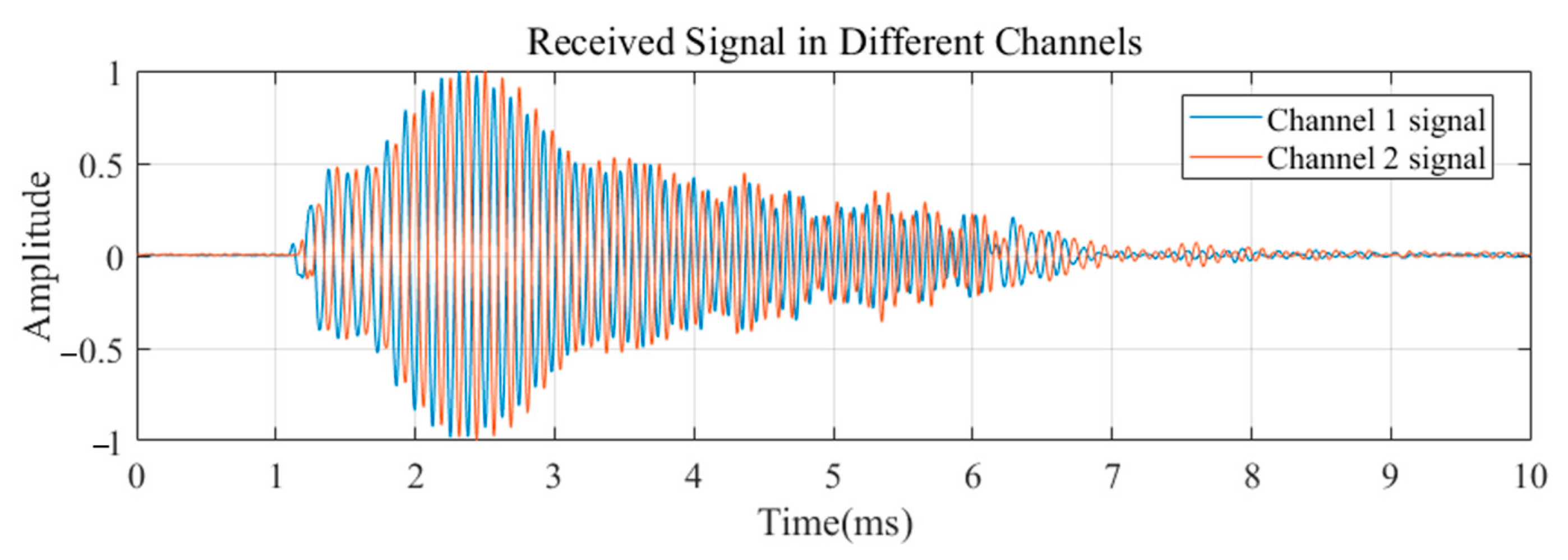 Fast Calibration of Superdirective Ultra-Short Baseline Array