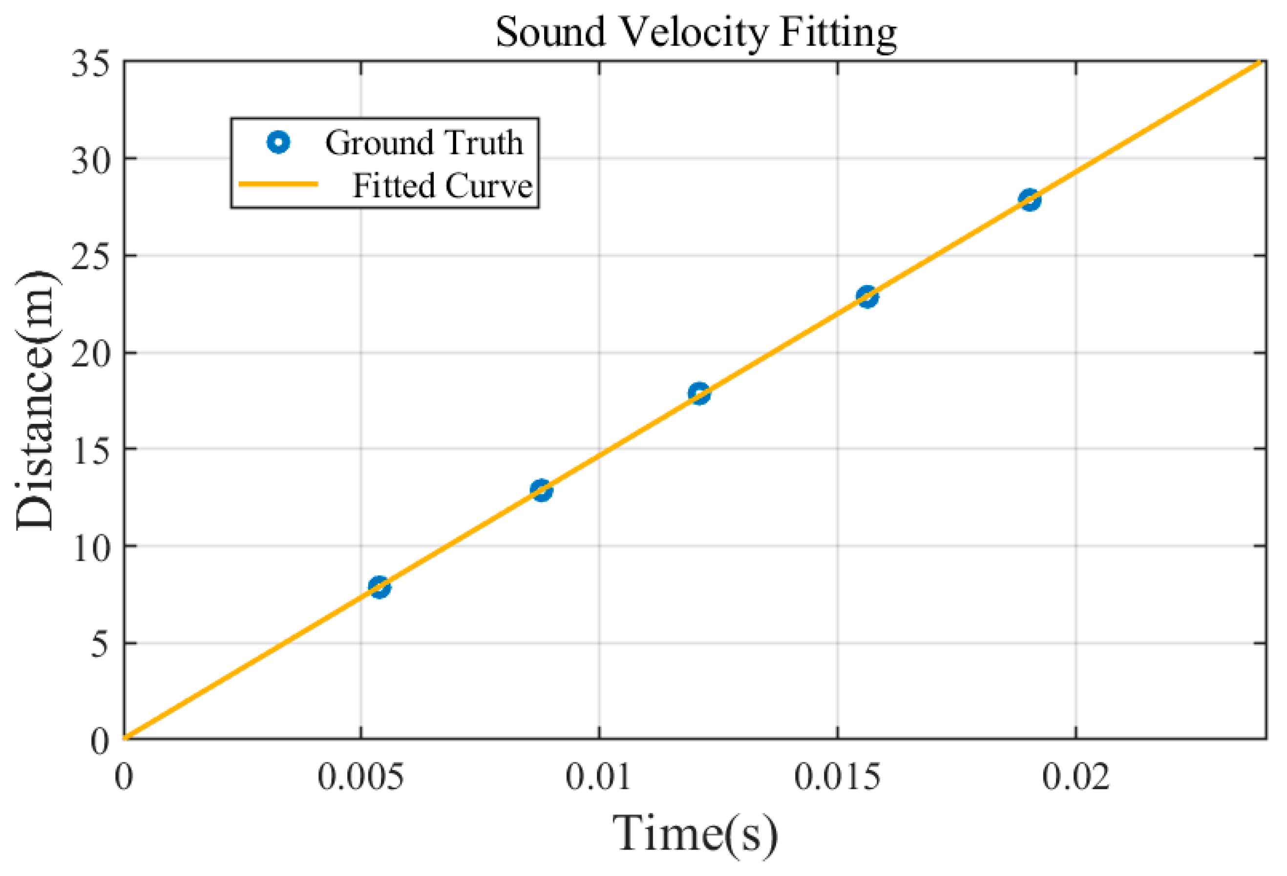 Fast Calibration of Superdirective Ultra-Short Baseline Array